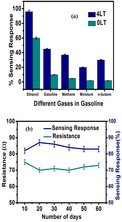 A Selectivity Curve For 0lt And 4lt Sensors Against ~ 100 Ppm Of