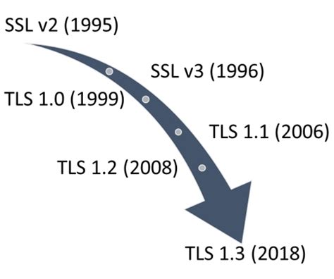 Embracing A More Secure Era With TLS 1 3