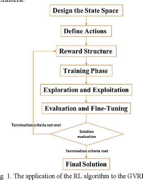 figure 1 from variable neighborhood search based on reinforcement learning for green vehicle