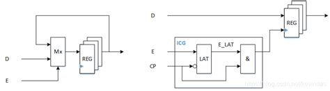 Integrated Clock Gating Icg Csdn博客