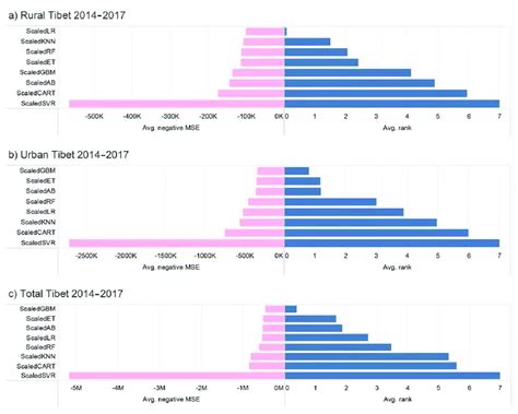 Algorithm Baseline Performance Using The Rural A Urban B And
