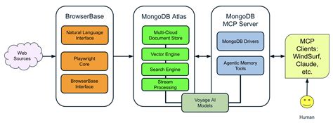 Scalable Automation Starts Here Meet Stagehand And Mongodb Atlas