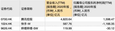 字节跳动每天入账6 5亿！去年营收是腾讯一半，快手4倍 手机新浪网
