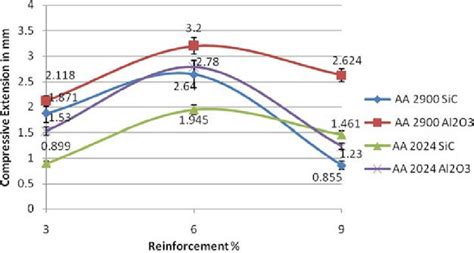 Effect Of Reinforcement Percentage On The Compressive Extension Of The Download Scientific