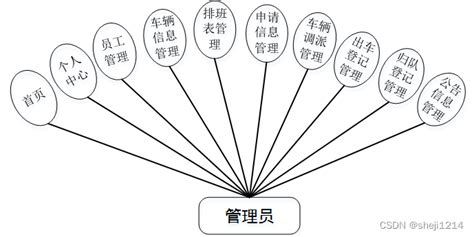 计算机毕设pythonvue政府公用车辆管理系统（程序lw部署） Csdn博客