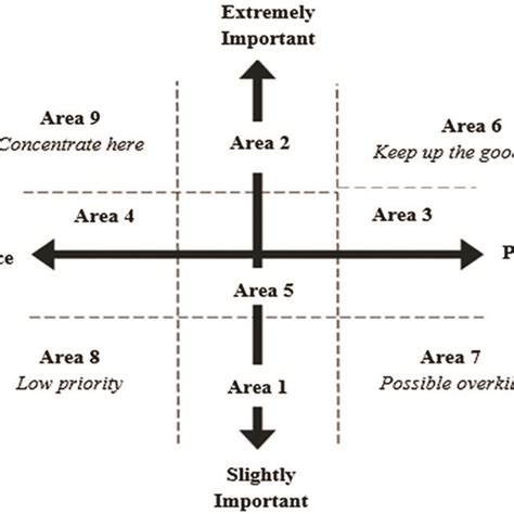 Importance Performance Analysis Ipa Based On Confidence Intervals Wu