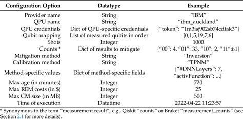Table 1 From Conﬁgurable Readout Error Mitigation In Quantum Workﬂows