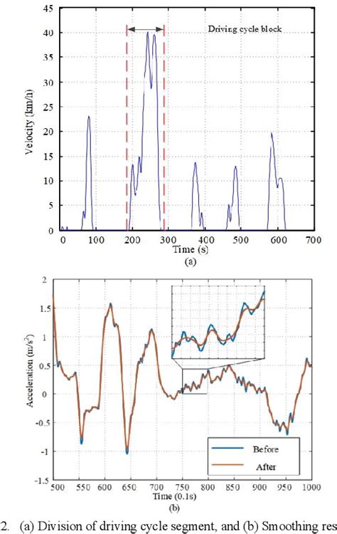 Figure 3 From Driving Intention Identification Based On Long Short Term Memory Neural Network