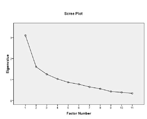 Plot Of Eigenvalues Against Factor Number Download Scientific Diagram