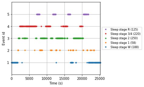 Representation Of Eeg Signal Samples From Five Different Stages