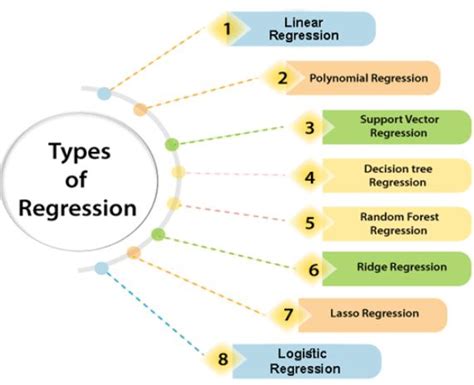 What Is Regression Definition And Examples By Experts