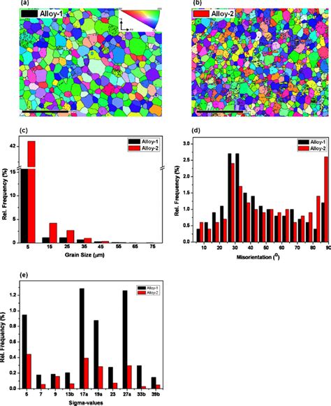 The Ebsd Based Analysis Of Alloy 1 And 2 A And B Oim Maps C
