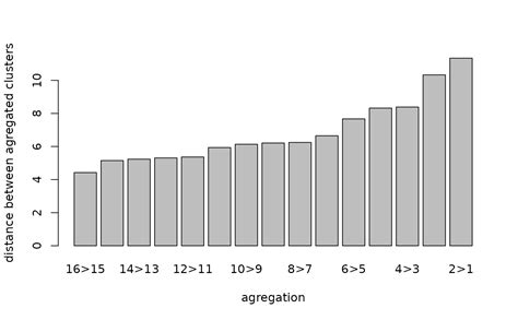 Plots For Ascending Hierarchical Clustering — Ahcplots • Gdatools