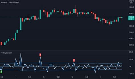 volatility oscillator — indicator by veryfid — tradingview