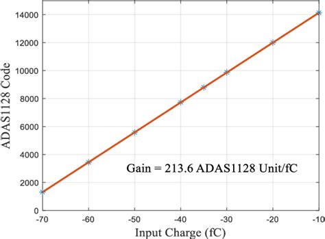 Figure 1 From A Compact Readout Electronics Based On Current Amplifier