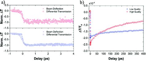 A Comparison Of The Normalized Beam Deflection And Time Resolved Download Scientific Diagram