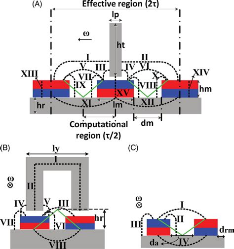 2d Views Of The Transverse‐flux Permanent Magnet Machine Axial View Download Scientific