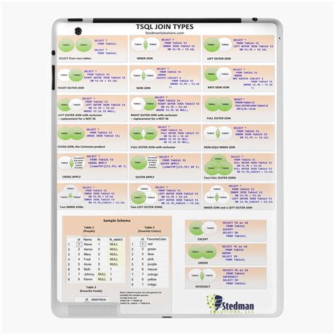 Sql Server Join Types Poster Cheat Sheet Ipad Case And Skin For Sale By