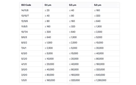 ISO Particle Count Chart