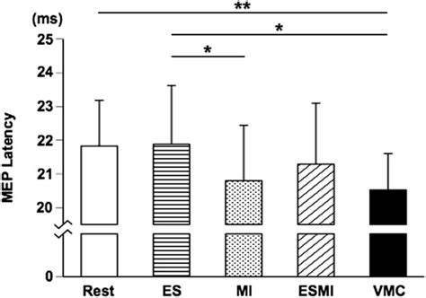 Mean Mep Latencies Mean ±sd Latency Of Mep Recorded From Fdi In Download Scientific