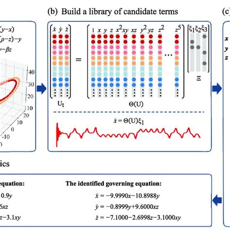 Steps In O Sindy Applied To Infer The Governing Equations Of The Download Scientific Diagram