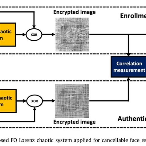 Encryption Stages Of A Color Face With The Fo Lorenz Chaotic System A