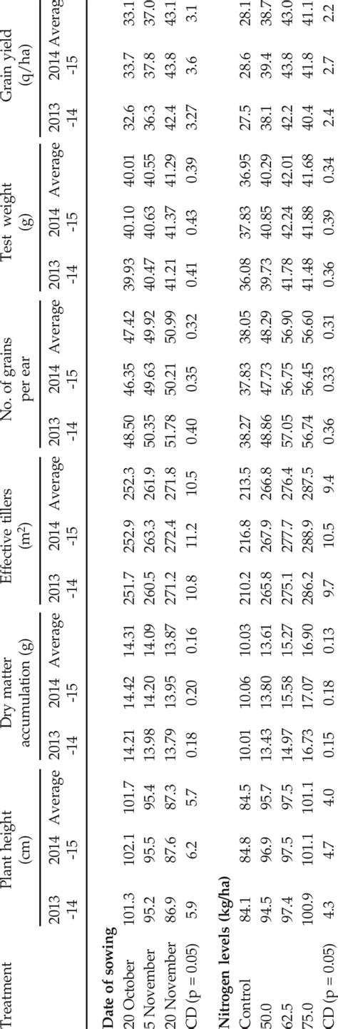 Effect Of Sowing Time And Nitrogen Levels On Plant Height Dry Matter Download Scientific