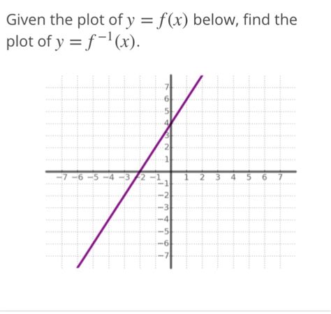 solved given the plot of y f x below find the plot of y