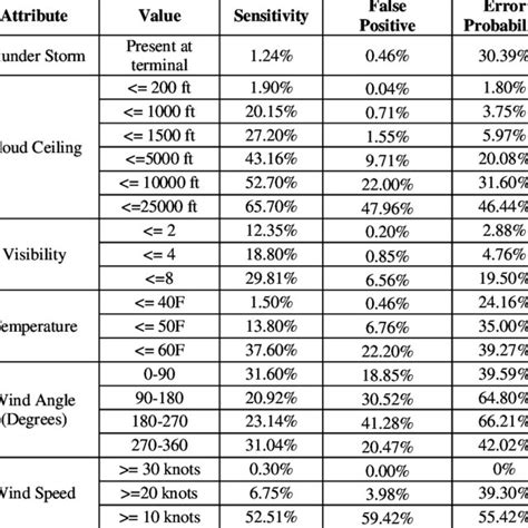 Sensitivity Specificity Analysis Of Different Attributes Download Table