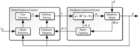 Design And Simulation Verification Of Model Predictive Attitude Control Based On Feedback