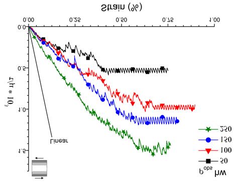 Effect Of Obstacle Density On A Shear Response B Evolution Of Total
