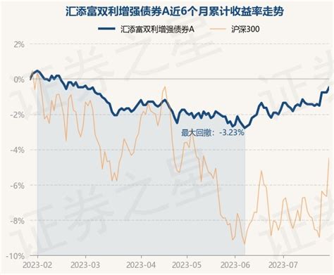7月27日基金净值汇添富双利增强债券A最新净值1 06 股票频道 证券之星