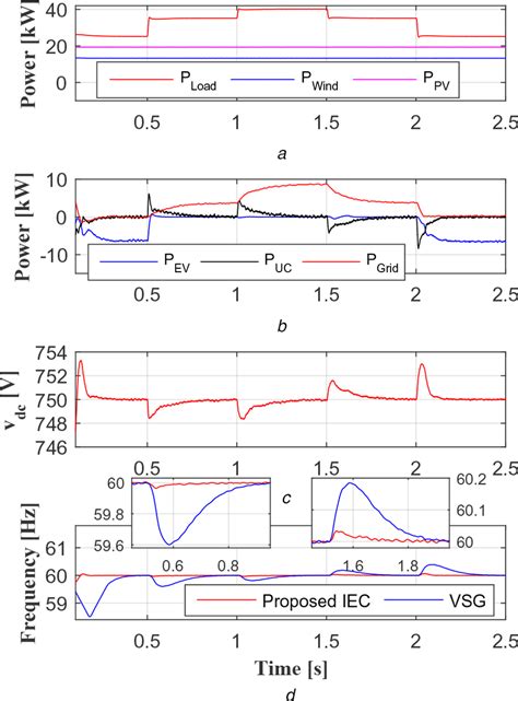 Renewable Generations Load Demand Power Management Dc Bus Voltage Download Scientific