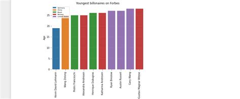 Eda With Python Using Forbes 2022 Dataset By Qudirah Medium