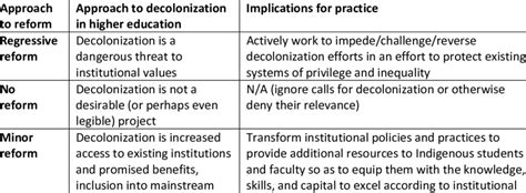 Different Approaches To Decolonization In Higher Education Download Scientific Diagram