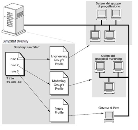 Come Eseguire Linstallazione Del Software Oracle Solaris Con Il
