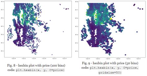 Visualizing Data With Hexbins In Python By Matthew E Parker Medium