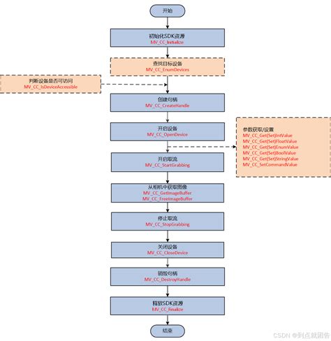 海康工业相机sdk二次开发（vsqt海康sdkc） 技术栈
