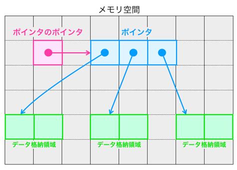 C言語で2次元データをいろいろな方法で扱ってみる（二次元配列・ポインタのポインタなど） だえうホームページ