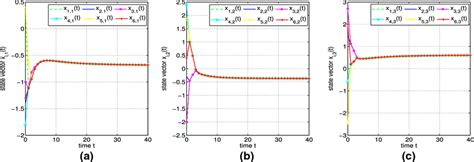 Transient Behaviors Of Agents State Of Neural Network 4 In Example 1