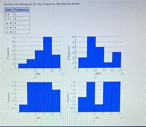 Solved Identify The Histogram For The Frequency Distribution