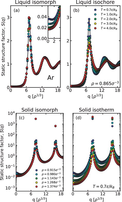 A The Static Structure Factor Sq Along The Liquid Isomorph Of Download Scientific Diagram