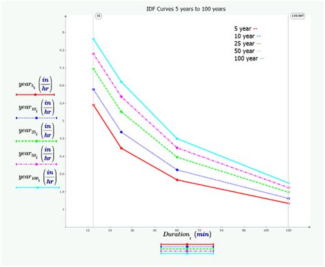 Developing Idf Curves From Rainfall Data Ptc Community