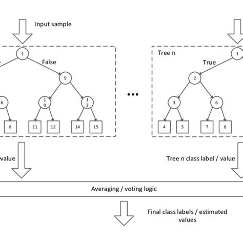 Pdf Fpga Implementation Of Decision Trees And Tree Ensembles For Character Recognition In