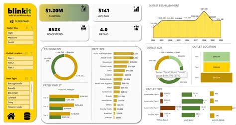 Excel Dataanalytics Dashboard Datavisualization Blinkit Kiran