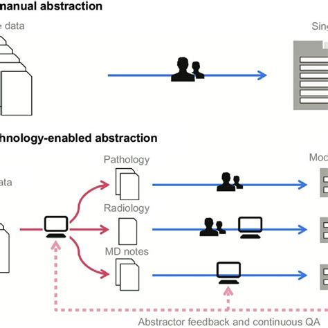 Traditional And Modular Technology Enabled Chart Abstraction Process