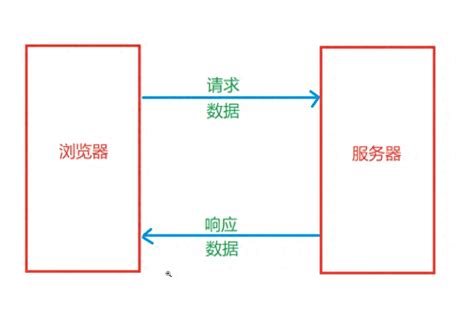 前后端通讯：前端调用后端接口的五种方式，优劣势和场景 哔哩哔哩