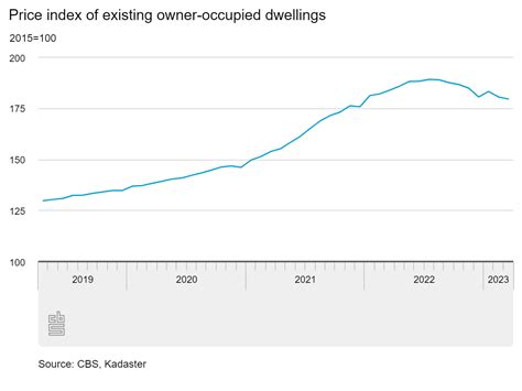 Dutch House Prices Decrease Accelerated In March Reurope