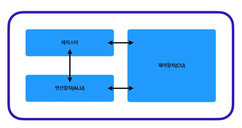 컴퓨터 구조 Cpu와 Memory