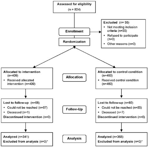 CONSORT Flow Chart All Participants Who Completed Follow Up Were Download Scientific Diagram